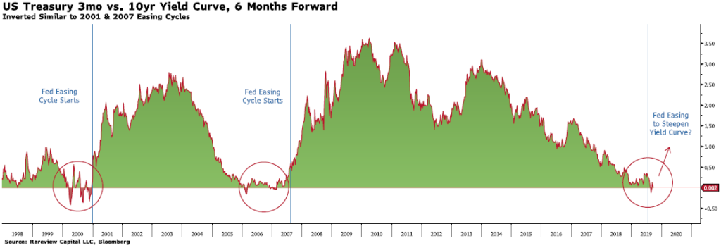 Fed Cutting Cycle - The Next Evolution - Rareview Capital LLC